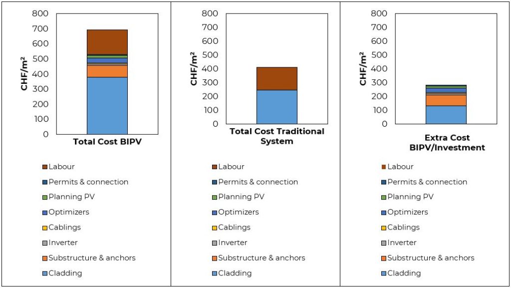 Cost-benefits comparison of Swiss BIPV case studies - Solarchitecture
